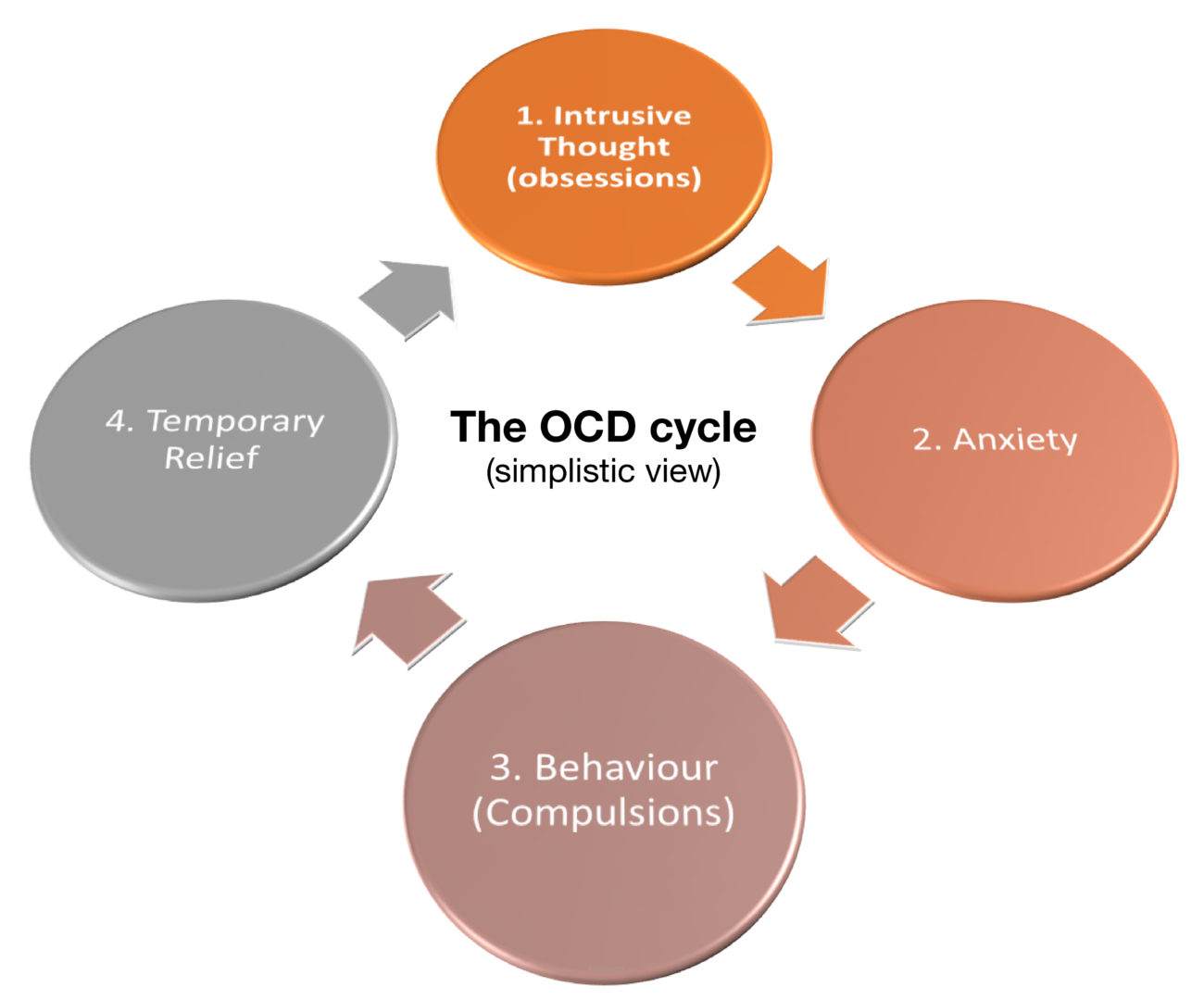 What are compulsions? | OCD-UK