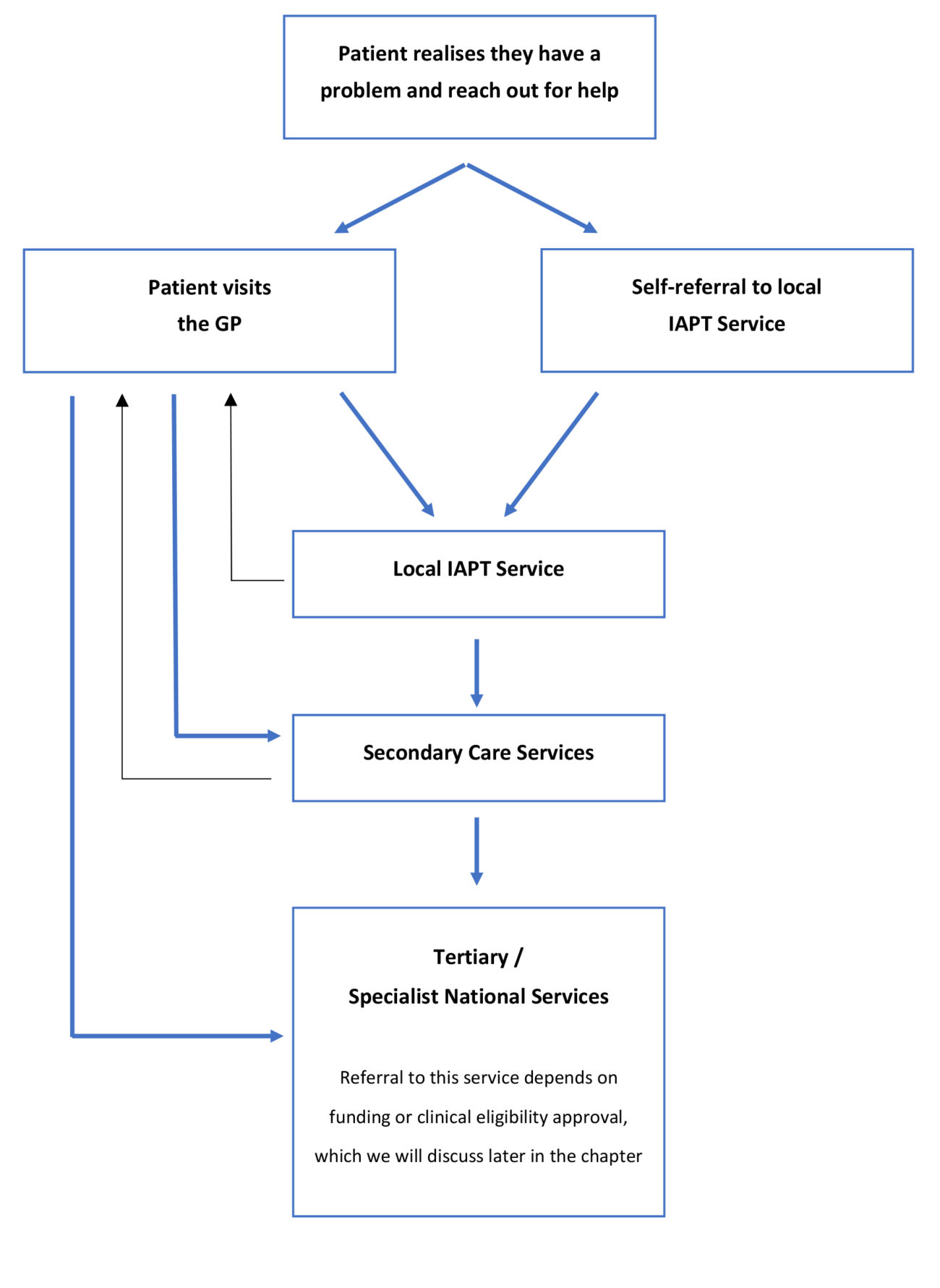 Accessing NHS Treatment in England | OCD-UK