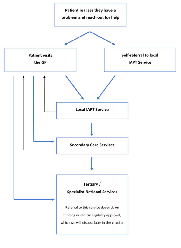 Accessing NHS Treatment in England | OCD-UK