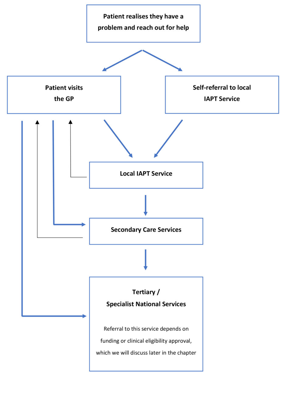 Accessing NHS Treatment in England | OCD-UK