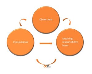 What are compulsions? | OCD-UK