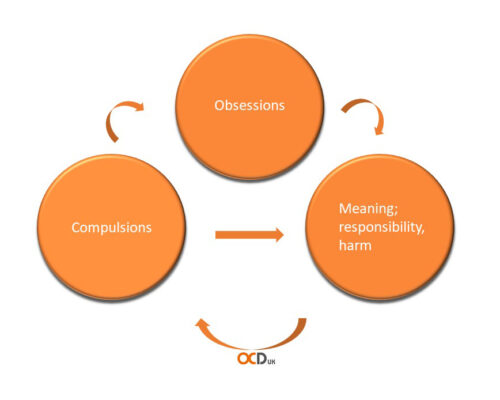 What are compulsions? | OCD-UK